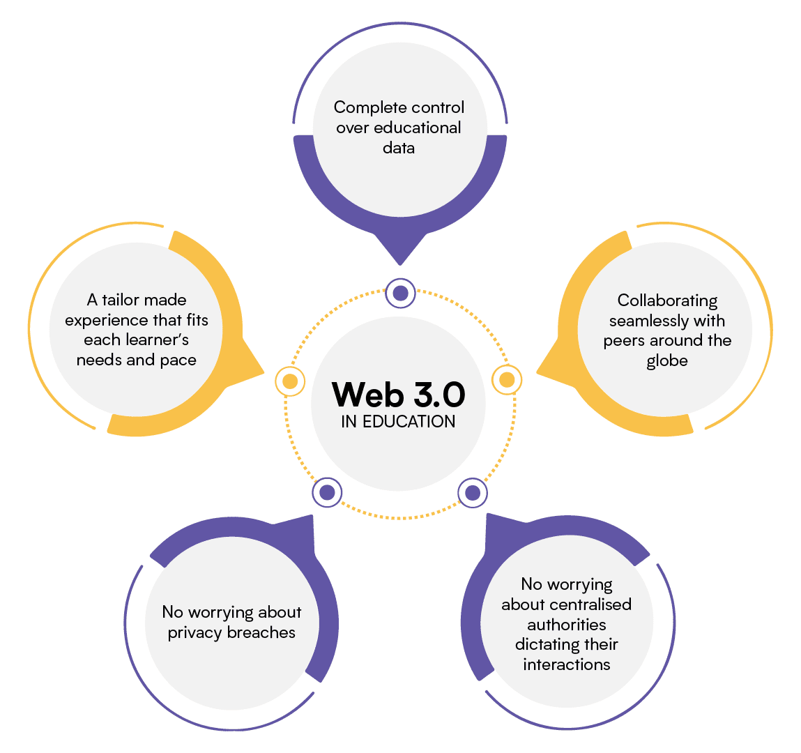 What Web 3.0 means for education (and 7 powerful ways it’s already changing the game)